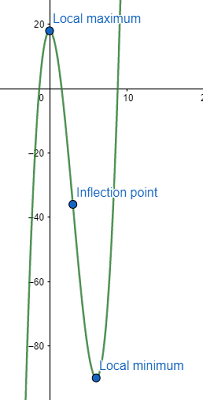 Sketch the following function and label all important points and ...