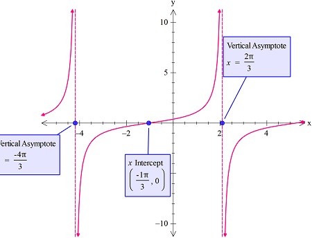 Graph y= \frac{2}{3} \tan ( \frac{1}{2}x + \frac{\pi}{6}). | Homework ...