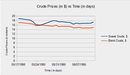 Use the per-barrel oil price data provided below to create a line chart ...