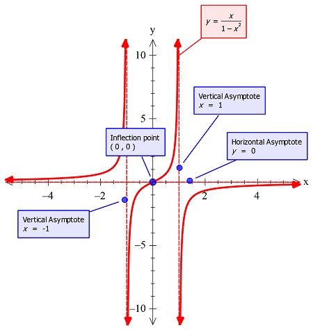 Given { Y = \frac{X}{(1-X^2)} } A)Give the equation of the asymptotes ...