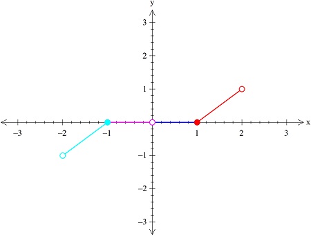 A function f is given on an interval of length L. Sketch the graph of ...