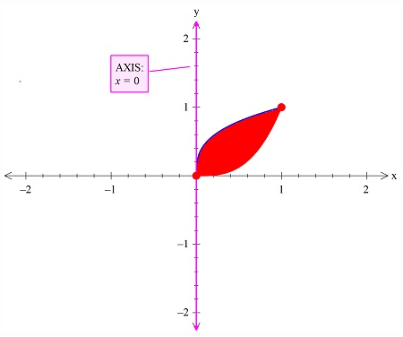 Find the volume of the solid obtained by rotating the region enclosed ...