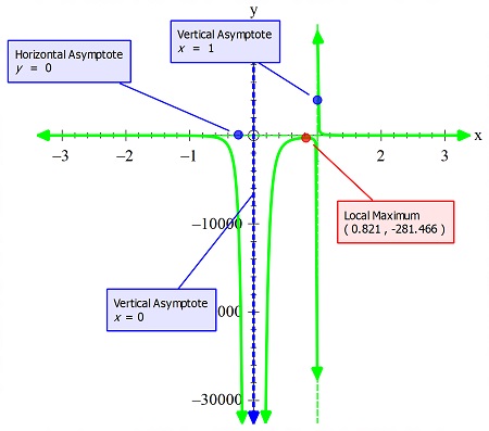 Number 12 and number 14. Sketch the graph by hand using asymptotes and ...