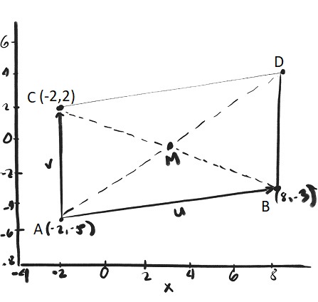 Consider the parallelogram below. Are u and v orthogonal? Verify your ...