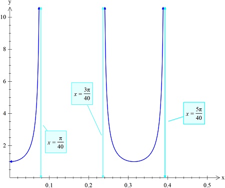 Make a careful sketch of the first complete period for t > 0 of the ...