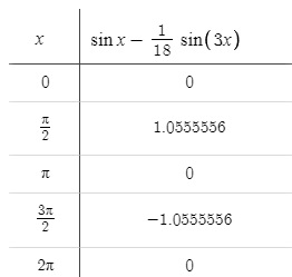 Sketch a graph of the function over the given interval. Use a graphing ...