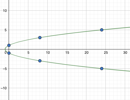 Sketch the graph of the equation. x = y^2 - 1. | Homework.Study.com