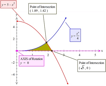 Find the volume bounded by y = 1 / 4 x^e, y = 5 - x^2 rotate x-axis ...