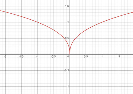 Use a graphing utility to graph the function and find the x-values at ...