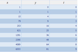 Sketch a graph of the parametric equation. x=t^4-t+1,\quad y=t^2 | Homework.Study.com