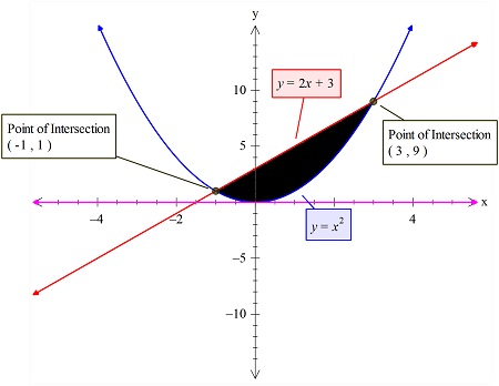 1. Sketch the region enclosed by the graphs of y = x^2 and y = 2x + 3 ...