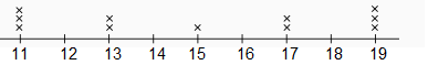 Line plots of data sets are given. Determine the mean and standard ...