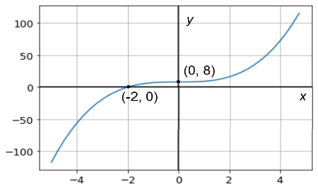 A cubic function of the form f ( x ) = x 3 + c is a real number, has ...