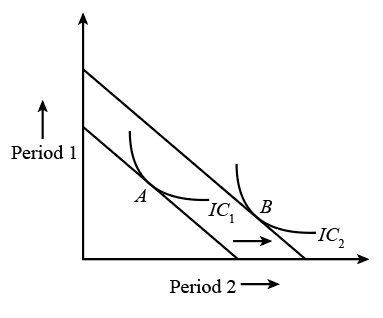 Assume that the typical household behaves according to Irving Fisher's ...