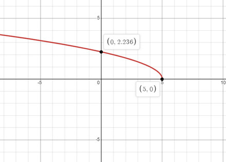 Sketch the graph of the following by hand: y = \sqrt{5-x}. | Homework ...
