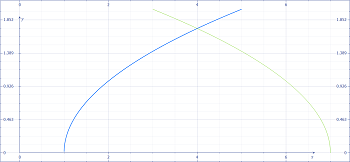 Find the area. y= \sqrt{x-1}, y= \sqrt{7-x} | Homework.Study.com