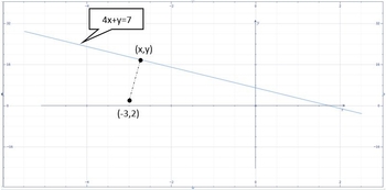 Find the point on the line 4x + y = 7 that is closest to the point (-3 ...
