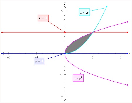 Change the order of integration in the integral \int^1_0 \int^{\sqrt y ...
