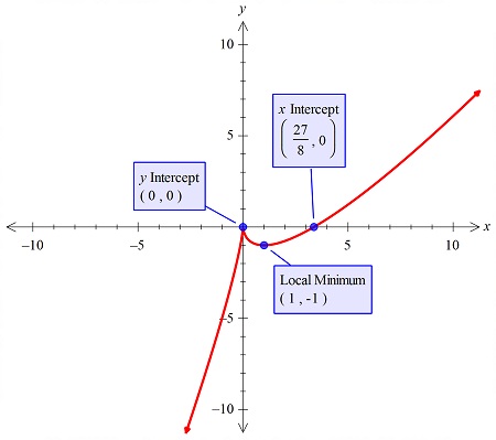 Consider the function y = 2x - 3x^{2/3} . a. Find the domain of the ...