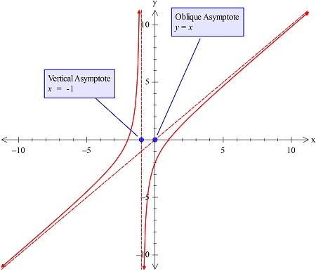 Sketch a graph and write a complete approach statement for the ...