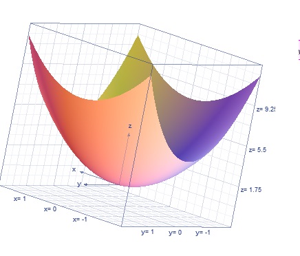 Draw a level curve diagram (with atleast three contours) and sketch the ...