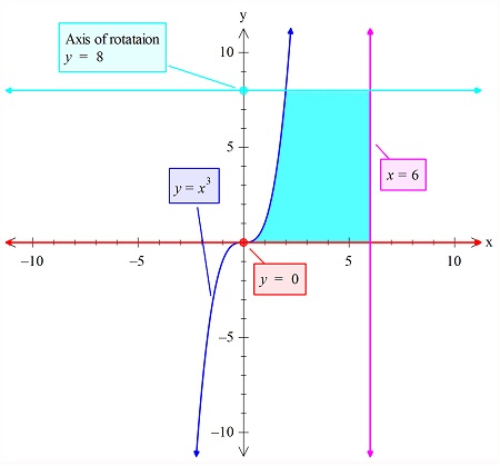 Use the method of cylindrical shells to find the volume V generated by ...