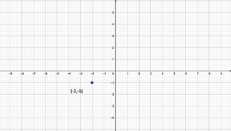 In which quadrant or on which axis would you find the point (-2, -1 ...