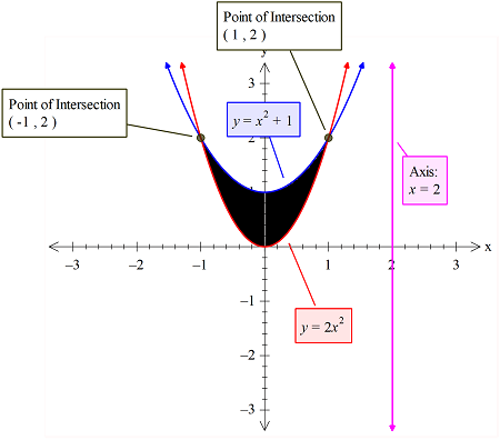Set-up but do not solve the integral to find the volume of the solid ...