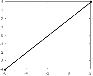 Graph the line containing the given pair of the points and find the ...