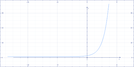 Graph the exponential function. f(x) = 2^x + 1 | Homework.Study.com