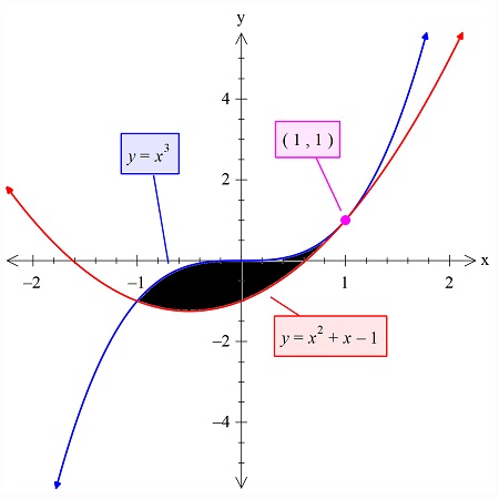 Find the area of the region bounded by y = x^3 and y = x^2 + x - 1 in ...