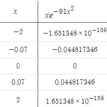 . Indicate the transition points (local extrema and points of ...