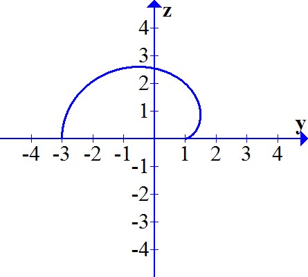 Find the area of the surface obtained by rotating the curve: x = 2cos ...