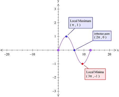 Find all relative extrema and points of inflection of the function: f(x ...