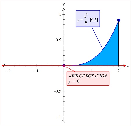 Find the area of the surface generated by revolving the curve about the ...