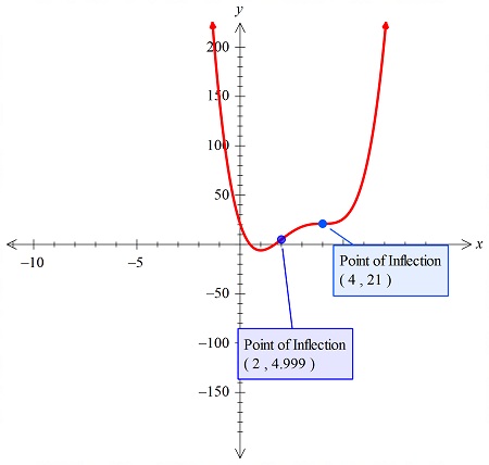 Find points of inflection and discuss concavity for f(x)=x(x-4)^3+21 ...
