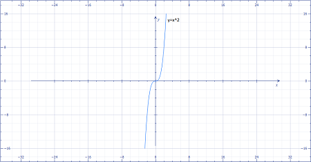 Let f(x) = x^2 and g(x) = x^3. Use these graphs to sketch the graph of the following functions ...