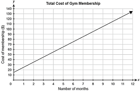 The function graphed shows the total cost of a gym membership for x ...