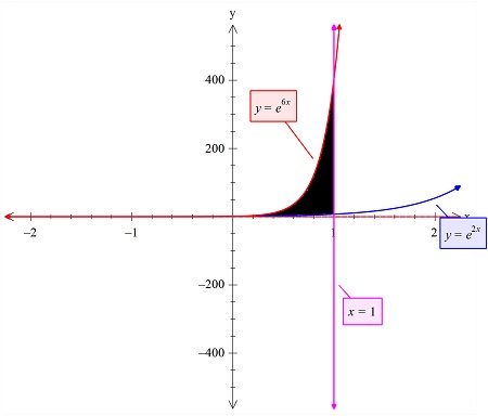 Sketch the region enclosed by y = e^{2 x}, y = e^{6 x}, and x = 1 ...
