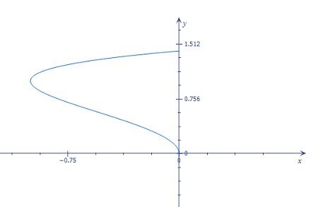 Sketch the graph of the parametric equations. x = t^2 - 2t,\; y = \sqrt ...