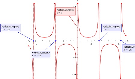 Find the vertical and horizontal asymptotes (if any) of the function f ...