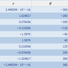 Sketch the graph of the polar equation: R = \sin \theta + (\sin (\frac ...