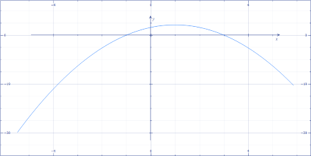 Graph: f(x) = -x^2 + 2x + 3. | Homework.Study.com