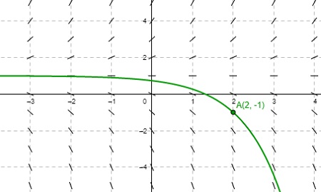 Draw a slope for the differential equation:\frac {dy}{dx} = y-1 ...