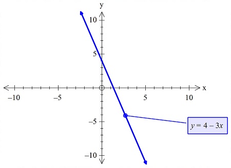 Given x = sin theta and y = 4 - 3 sin theta, sketch the curve by ...