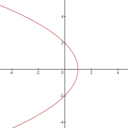 Find an interval for \theta over which the the graph is traces only ...