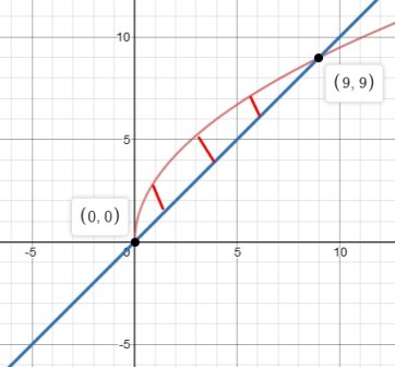 Find the area of the region bounded by the graphs of the given ...