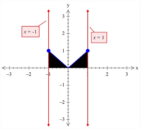 Find the integral of f(x) = |x| \text{ on } [\,-1,1]\, geometrically ...