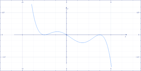 Graph the following function: g(x) = -x(x + 2)^2 (x - 3)^2 | Homework ...