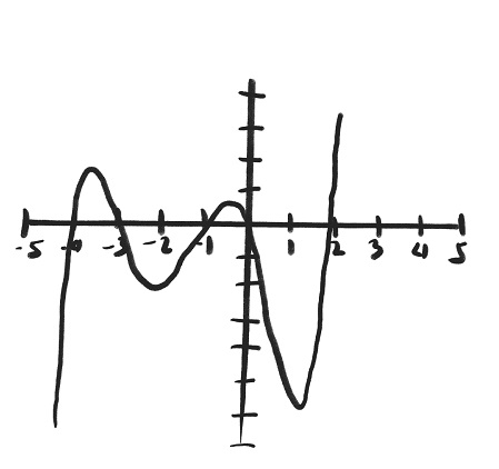 Use the graph of f(x) given below to solve the inequality f(x)